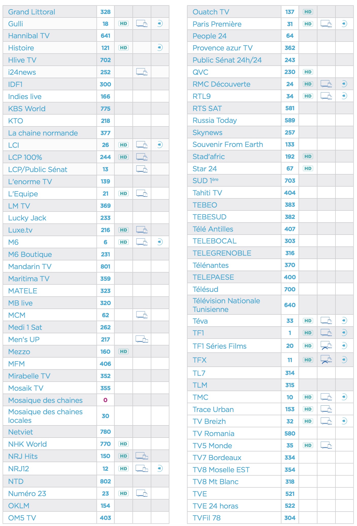 Voici la nouvelle liste des chaînes TV Bbox qui changent à partir du 26 ...
