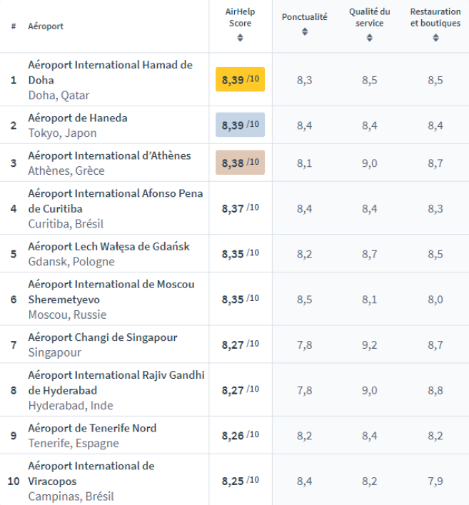 Classement mondial des aéroports : découvrez les meilleurs et les pires aéroports au monde ...