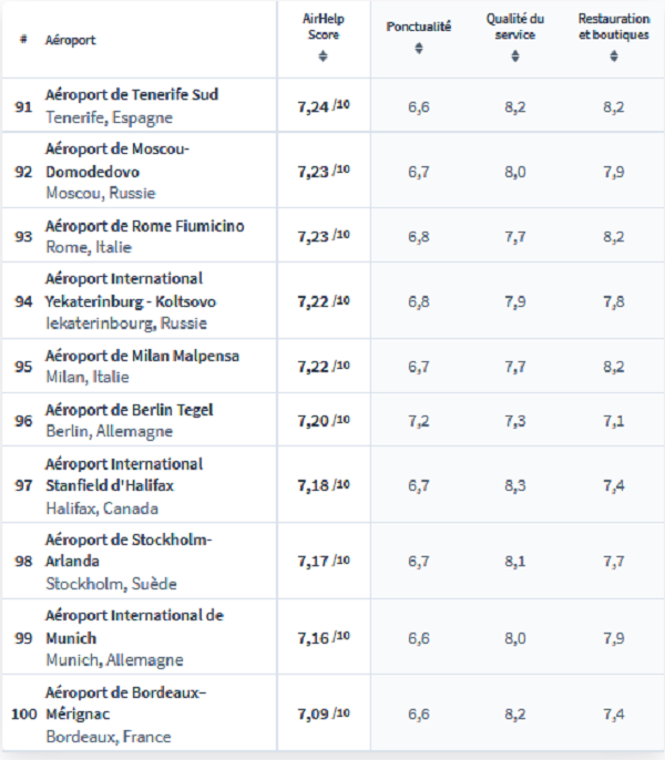 Classement mondial des aéroports : découvrez les meilleurs et les pires aéroports au monde ...